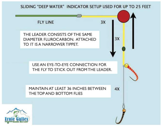 Rigging Like a Guide - California Fly Fisher